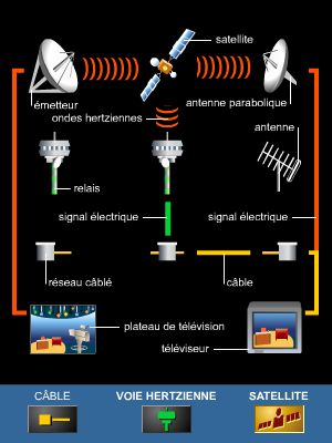 télévision anglais television - LAROUSSE