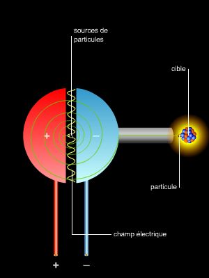 particules élémentaires - LAROUSSE