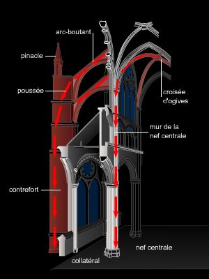 arc-boutant de arc et bouter pousser - LAROUSSE