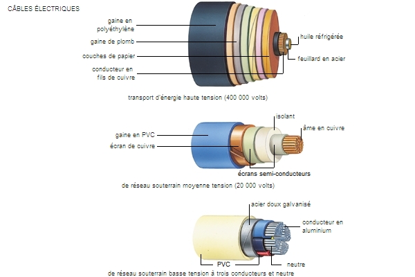 câble du bas latin capulum corde - LAROUSSE