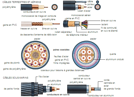 Encyclopédie Larousse en ligne - câble du bas latin capulum corde