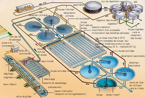 Station d'épuration – Média LAROUSSE