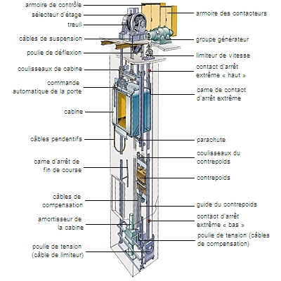 Ascenseur électrique – Média LAROUSSE