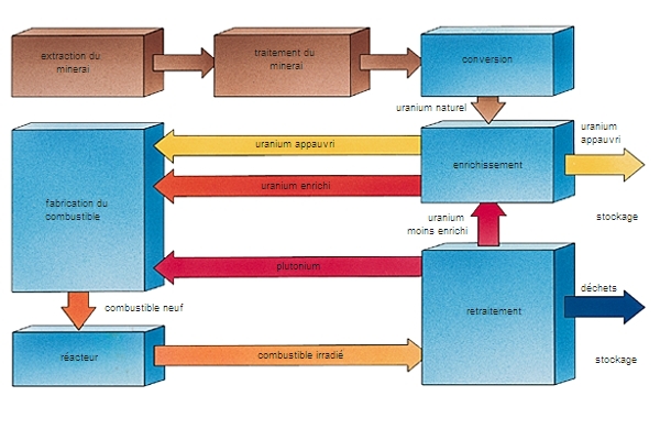 combustible - LAROUSSE