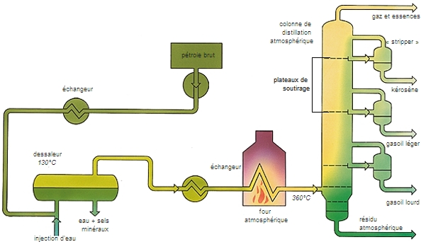 Distillation du pétrole brut – Média LAROUSSE