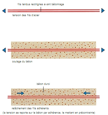 béton précontraint - LAROUSSE
