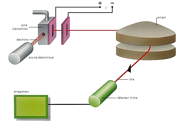 spectromètre - LAROUSSE