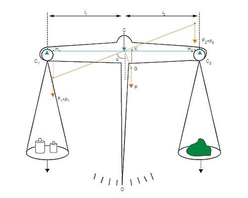 balance latin populaire *bilancia du latin classique bis deux fois et ...