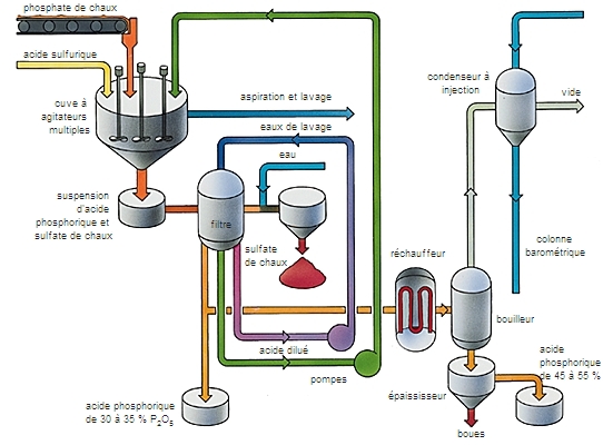 phosphorique - LAROUSSE