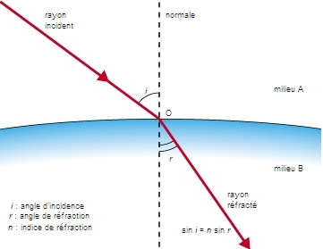 réfraction bas latin refractio du latin classique refractum de ...