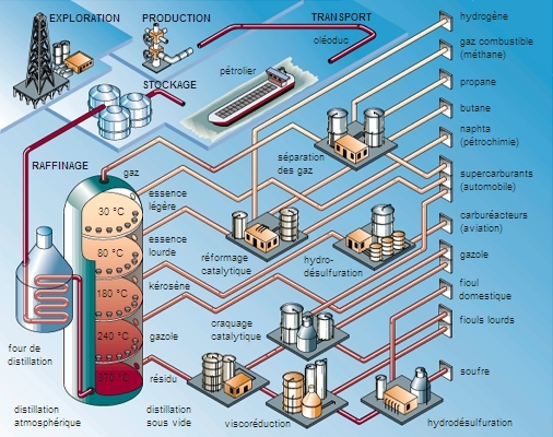 La chaîne pétrolière – Média LAROUSSE