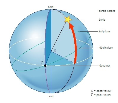 coordonnée - LAROUSSE