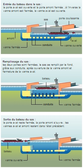 Fonctionnement d'une écluse – Média LAROUSSE