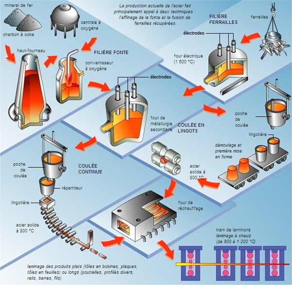 Encyclopédie Larousse en ligne - acier bas latin aciarium du latin ...
