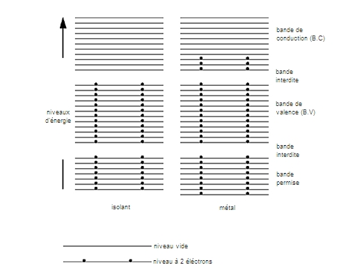 théorie des bandes - LAROUSSE