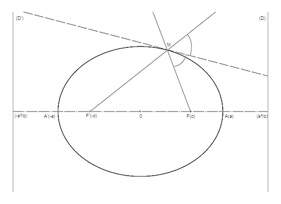 Définition de l'ellipse par foyer et directrice – Média LAROUSSE