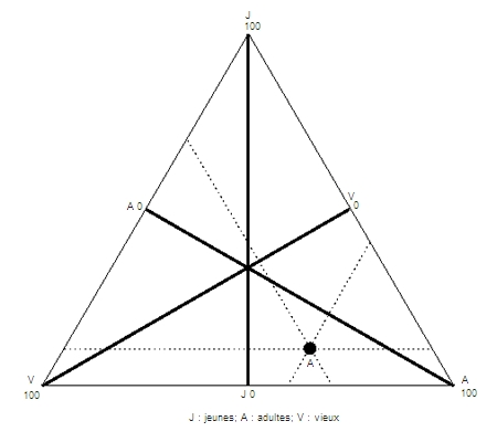 Graphique à construction triangulaire [3] – Média LAROUSSE