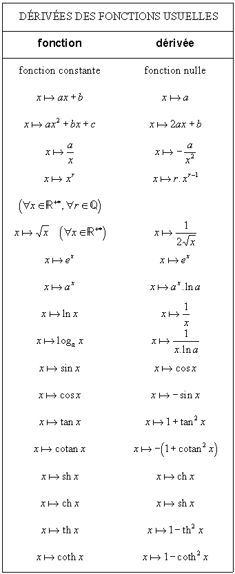 Dérivées – Média LAROUSSE